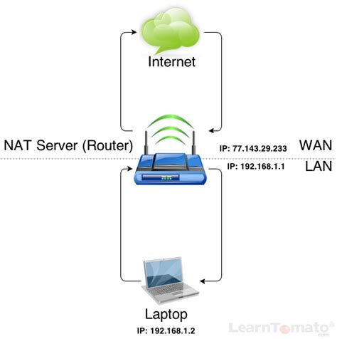 What Is Lan What Is Wan And What Is Nat
