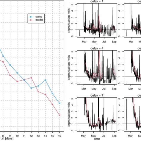 Delay Time Autocorrelation For French Incidence Data Left Panel