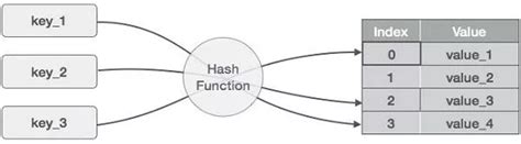 Data Structure Linked List And Hash Table