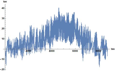 Differential Equations NDSolve DAE With Constraints Mathematica