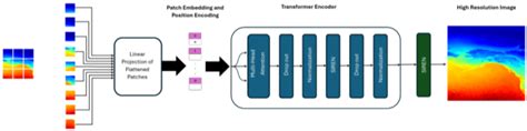 논문 리뷰 Visir Vision Transformer Single Image Reconstruction Method