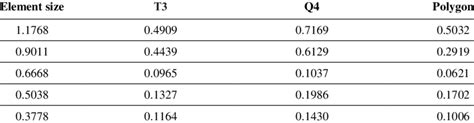 comparison of the absolute relative area errors between t3 q4 and