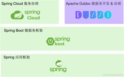 Dubbo 与 Spring Cloud 的关系 Csdn博客