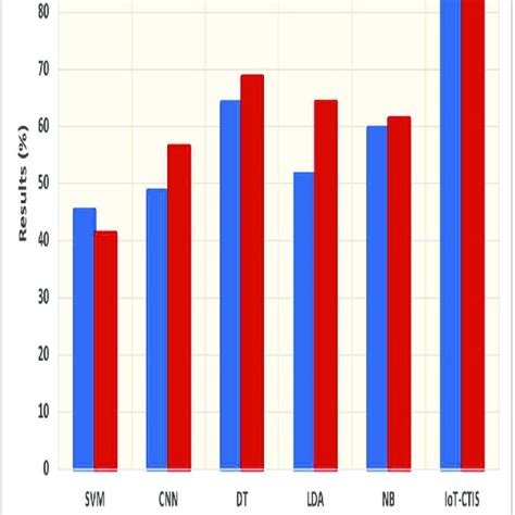 Simulation Findings Of The Iot Ctis System Download Scientific Diagram