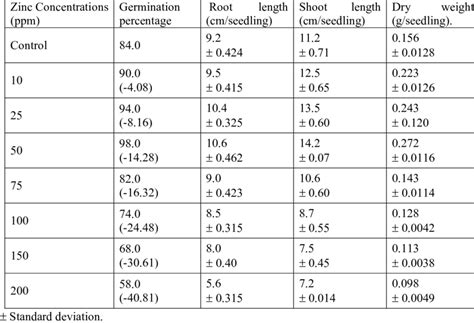 Seed Germination Seedling Growth Cm Seedling And Seedling Dry