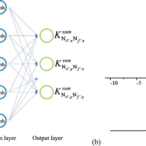 The Detailed Information Of ANN Model A Architecture Of The ANN Model Download Scientific