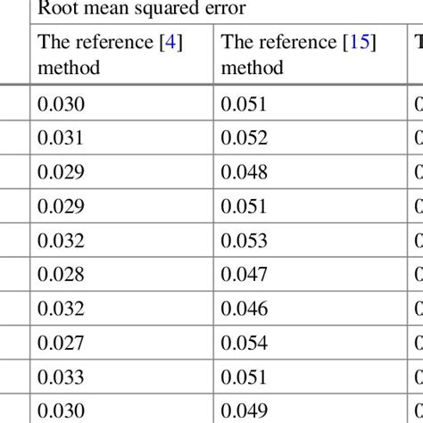 Root Mean Squared Error Comparison Results Of Different Methods