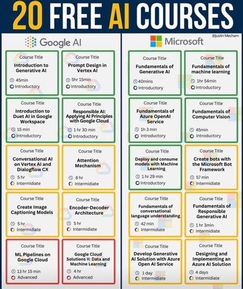 Mltut Free Ai Courses Best Free Online Courses