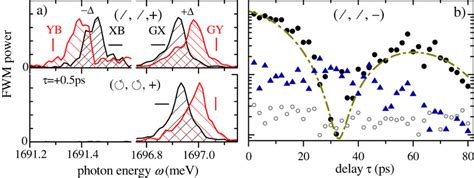 Polarization Resolved Fwm From Qd A A Top R 12 Diagup Download Scientific Diagram
