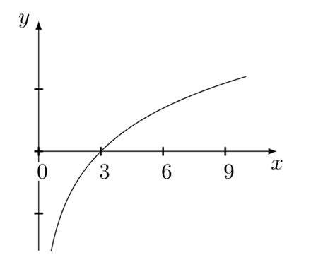 Tikz Pgf Strange Behavior Of Tkz Fct And Logx Function Tex