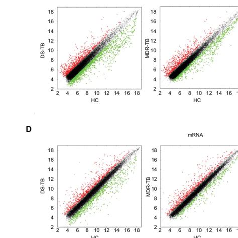 Expression Of Lncrna And Mrna Between Chips A And C Box Plot Was Download Scientific Diagram