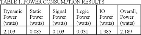 Table 1 From Implementation And Analysis On Fifo Using Fpga Semantic Scholar