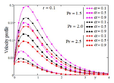 Profile Of Dimensionless Velocity Versus Y For α Variation With M