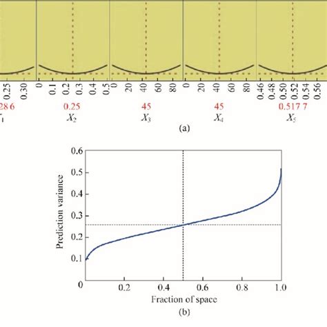 Prediction Variance A Prediction Variance Plot And B The Fraction Of