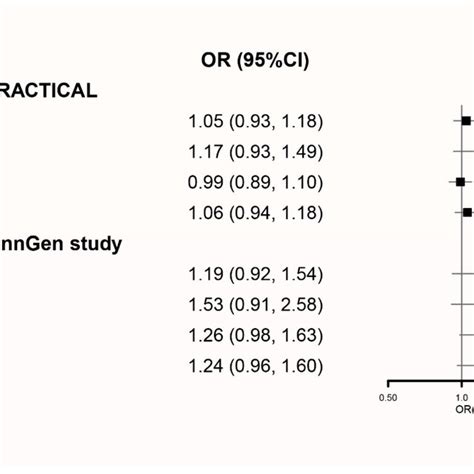 Forest Plot Of Mr Using Primary Genetic Instruments With Prostate