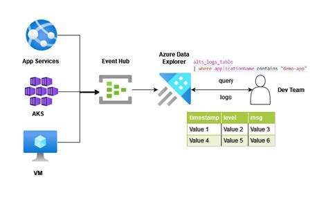 cost efficient logging solution in azure using event hub and azure data explorer
