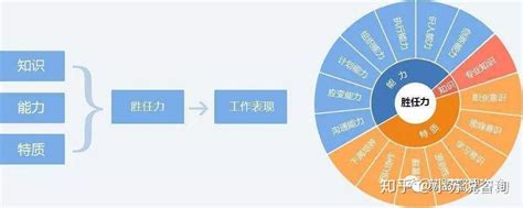 人才专题好文 自建胜任力模型做好招聘面试 知乎