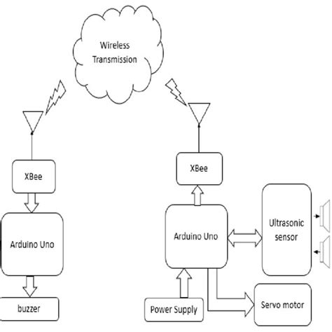 Pdf Distance Measurement And Object Detection System Based On