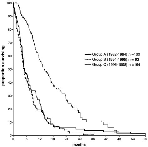 Survival Of Three Groups Of Patients With Glioblastoma Multiforme A Download Scientific