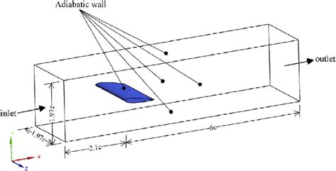 E Computational Domain And Boundary Conditions Download Scientific Diagram