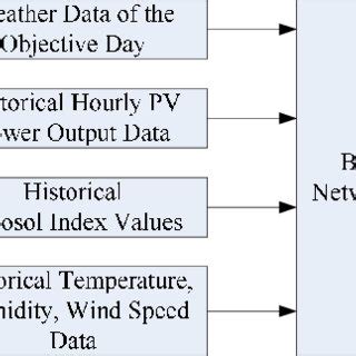 PDF Photovoltaic Power Forecasting Based On Artificial Neural Network And Meteorological Data