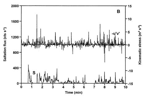 Plots Of Instantaneous Kinematic Stress −u′ V′ And Saltation Flux S Download Scientific