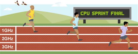 Cpu Speed The Cpu And The Fetch Execute Cycle Ks3 Computer Science