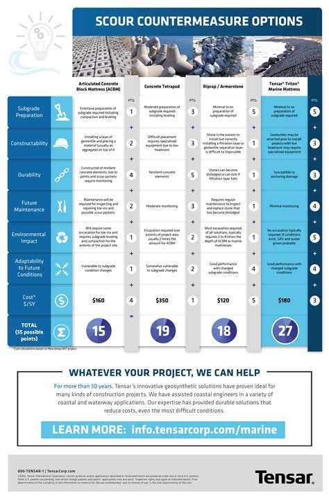 Comparing Scour Protection Methods