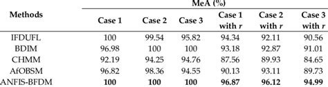 Comparing Results Related To The Three Datasets In Two Cases