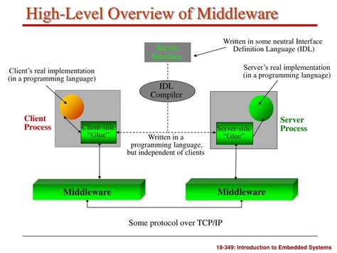 Ppt Embedded Middleware Powerpoint Presentation Free Download Id387250