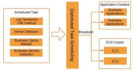 How Does Schedulerx Help Users Solve Distributed Task Scheduling