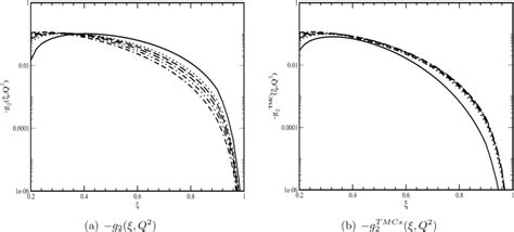 Proton spin structure function g 2 ξ Q 2 a without and b with Download Scientific