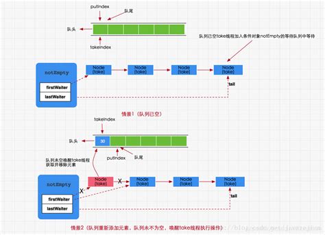 什么是阻塞队列？ Csdn博客