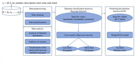 Shows The Architecture Of Our Proposed Solution To Accident Duration Download Scientific