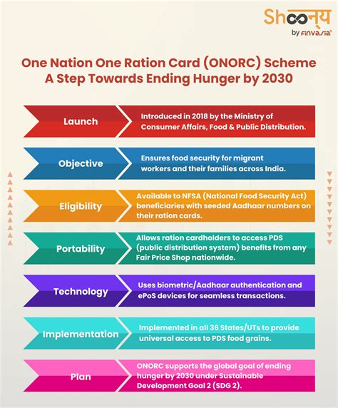 Benefits Of One Nation One Ration Card Onorc Scheme