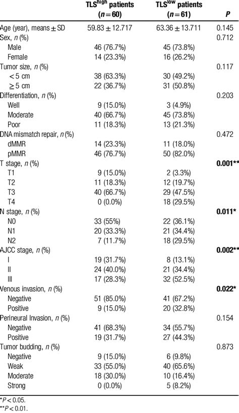 Clinicopathological Characteristics Between TLS High And TLS Low Group Download Scientific