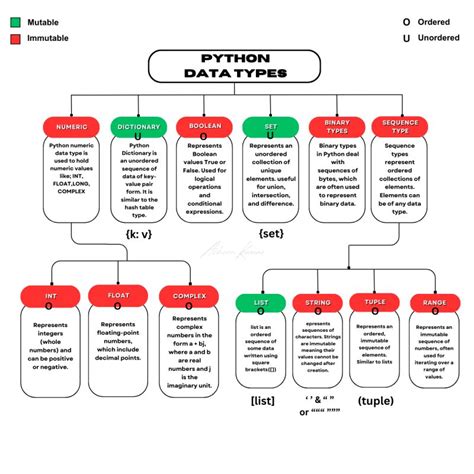 Ashwin Kumar On Linkedin Python Data Types Python Pythonprogramming