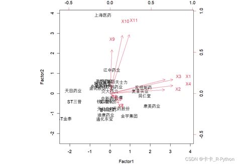 R语言进行因子分析r语言中因子分析biplot Csdn博客 R语言进行因子分析r语言中因子分析biplot Csdn博客
