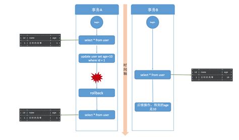 mysql事务隔离级别和实现原理（看这一篇文章就够了！） 知乎