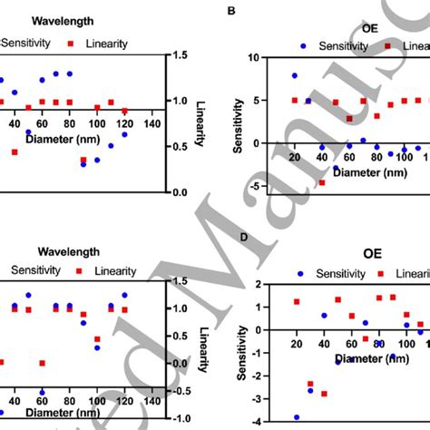 Lspr Sensitivity And Linearity Analysis A Aunps Peak Wavelength B Download Scientific