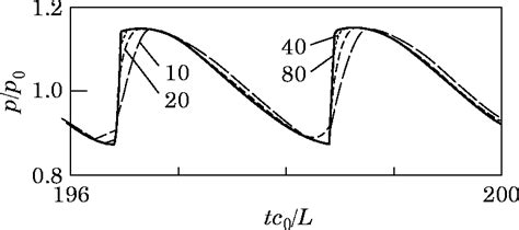 The Convergence Of The Numerical Solutions As The Number Of Cells