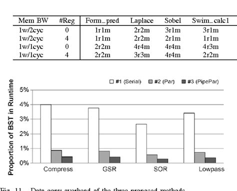 Figure 11 From High Throughput Data Mapping For Coarse Grained Reconfigurable Architectures