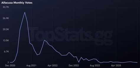 Alfacusa Discord Bot Statistics Topstats Gg