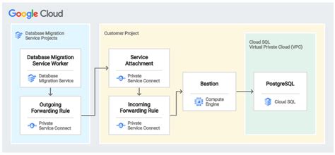 Configure Private Service Connect For A Destination Instance Database