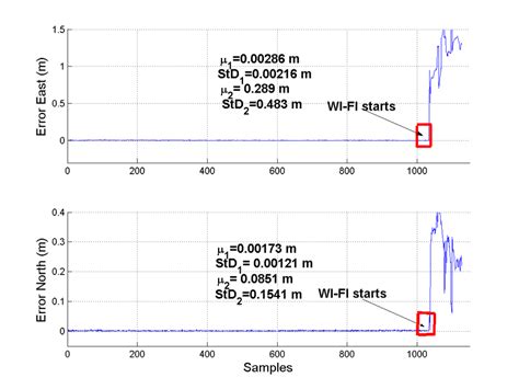 7 Interference When The Wi Fi Card Is Turned On The Laptop Download