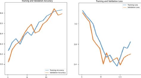 Training And Validation Accuracyloss For Herbarium Fgvc7 2020 Dataset Download Scientific