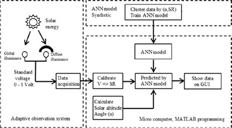 Figure 1 From Ann Based Model With Adaptive Observation System For Estimation Solar Irradiance