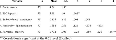 Derived Variable Descriptive Statistics Download Table
