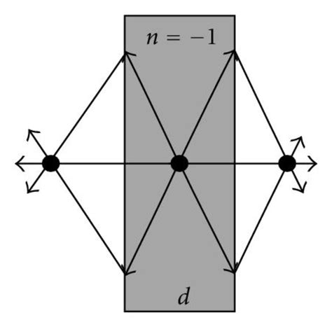 Ray Tracing Illustration Of The Flat Lens Made Of An Isotropic Download Scientific Diagram