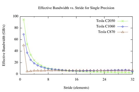 how to access global memory efficiently in cuda c c kernels nvidia technical blog